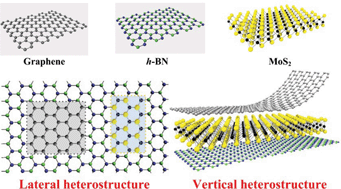 Two-dimensional heterostructures: fabrication, characterization, and application - Nanoscale ...