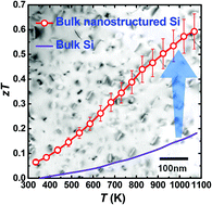 Bottom-up nanostructured bulk silicon: a practical high-efficiency ...