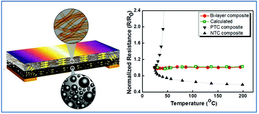 Smart conducting polymer composites having zero temperature coefficient ...