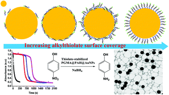 The induction phenomenon and catalytic deactivation of thiolate ...