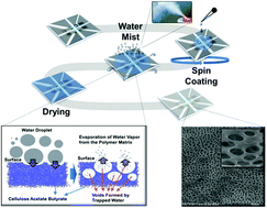 Simple fabrication of a three-dimensional porous polymer film as a ...