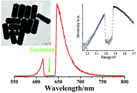 Surface enhanced anti-Stokes one-photon luminescence from single gold ...