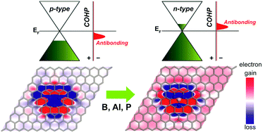 Atomistic mechanisms of codoping-induced p- to n-type conversion in ...