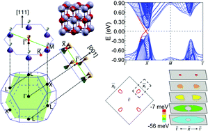 Topological crystalline insulator nanostructures - Nanoscale (RSC Publishing)