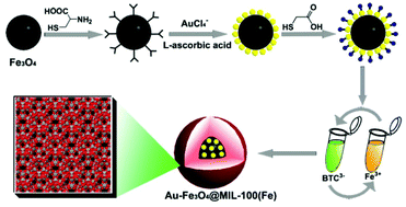 Multifunctional Au-Fe3O4@MOF core–shell nanocomposite catalysts with controllable reactivity and ...
