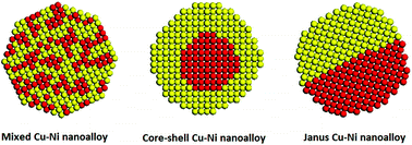 Cu–Ni nano-alloy: mixed, core–shell or Janus nano-particle? - Nanoscale ...