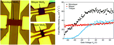 Thickness-dependent mobility in two-dimensional MoS2 transistors ...