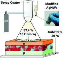 A spray-coating process for highly conductive silver nanowire networks ...