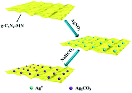 Preparation and enhanced visible light photocatalytic activity of novel ...