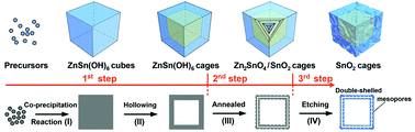 Synthesis of double-shelled SnO2 nano-polyhedra and their improved gas ...