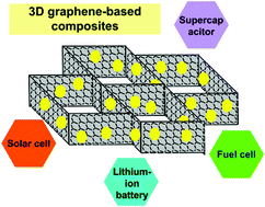 Three-dimensional graphene-based composites for energy applications ...
