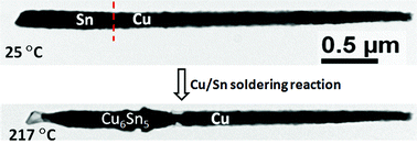 In situ visualization of metallurgical reactions in nanoscale Cu/Sn ...