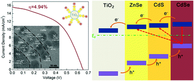 Highly efficient quantum dot-sensitized TiO2 solar cells based on ...