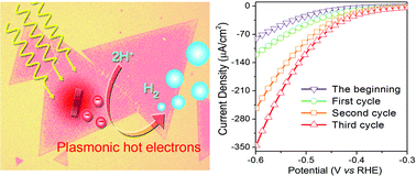 Plasmonic hot electron enhanced MoS2 photocatalysis in hydrogen evolution - Nanoscale (RSC ...