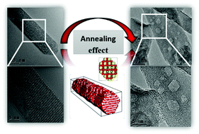 Engineering of nanoscale defect patterns in CeO2 nanorods via ex situ ...