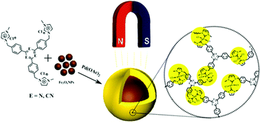 Spherical core–shell magnetic particles constructed by main-chain ...