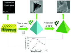 Nickel-induced morphology change of mesostructured alumina with ...
