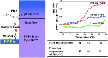 The effect of the poly(vinyl phenol) sublayer on the melting behavior ...