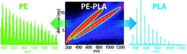 Rapid analysis of polyester and polyethylene blends by ion mobility ...
