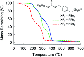 Synthesis and characterization of quaternary phosphonium-containing ...