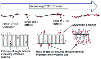 Synthesis of poly(vinylidene fluoride-co-bromotrifluoroethylene) and ...