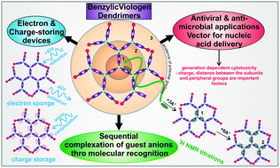 Benzylic viologen dendrimers: a review of their synthesis, properties ...