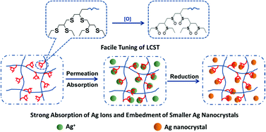 Novel thermo-sensitive hydrogels containing polythioether dendrons ...