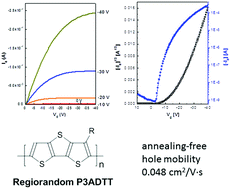 Synthesis and characterization of the regiorandom homopolymer of 3 ...