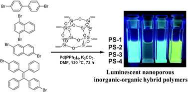 Octavinylsilsesquioxane-based luminescent nanoporous inorganic–organic hybrid polymers ...