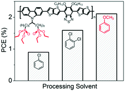Phosphonated conjugated polymers for polymer solar cells with a non ...