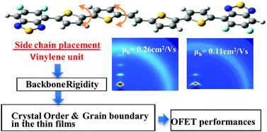 The backbone rigidity and its influence on the morphology and charge ...