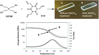 Ester-free thiol-X resins: new materials with enhanced mechanical ...