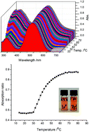 Thermoresponsive polymeric temperature sensors with broad sensing ...