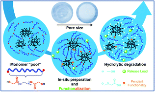 A simple approach to hybrid inorganic–organic step-growth hydrogels ...