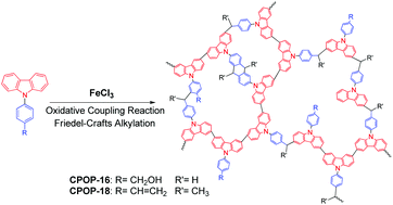 Hypercrosslinked porous polycarbazoles via one-step oxidative coupling ...