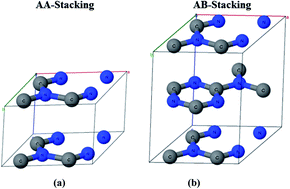 Linear and nonlinear optical properties for AA and AB stacking of ...