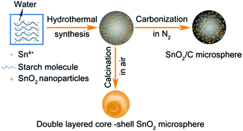 Facile hydrothermal synthesis of SnO2/C microspheres and double layered ...