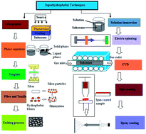 Recent progress in fabrication and characterisation of hierarchical ...