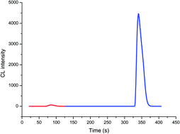 Luminol chemiluminescence enhanced by copper nanoclusters and its ...