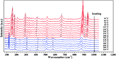Structural transition of VO2 (A) nanorods studied by vibrational ...