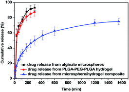 Injectable alginate microsphere/PLGA–PEG–PLGA composite hydrogels for sustained drug release ...