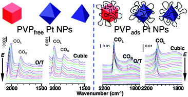 Electrochemical and in situ ATR-SEIRAS investigations of methanol and ...