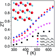 Enhanced thermoelectric performance in p-type AgSbSe2 by Cd-doping ...