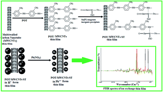 Preparations and characterizations of poly-o-toluidine/multiwalled carbon nanotubes/Sn(iv ...