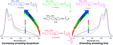Synthesis and characterization of polyfluorene-based photoelectric ...