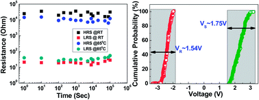 Bipolar resistive switching characteristics in LaTiO3 nanosheets - RSC ...