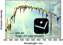 Single-LED solar simulator for amorphous Si and dye-sensitized solar ...