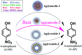 Reduction of 4-nitrophenol catalyzed by silver nanoparticles supported on polymer micelles and ...