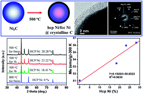 Emergence of interstitial-atom-free HCP nickel phase during the thermal ...