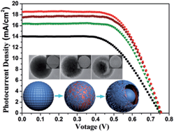 Monodisperse TiO2 mesoporous spheres with core–shell structure ...